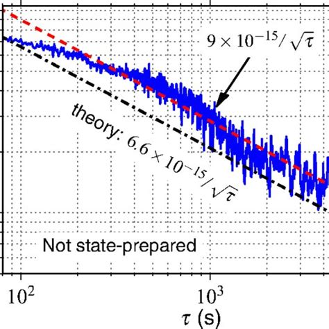 single clock allan deviation as a function of averaging time obtained
