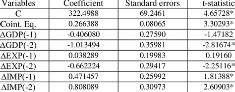 Estimates Of Vector Error Correction Model Vecm Download Scientific