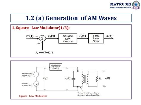 Unit 1 Amplitude Modulationppt Digital Audio Computer Software And Applications