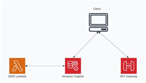 Customize Cognito Access Token With Rust Dev Community