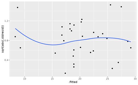 Supplement The Data Fitted To A Linear Model With Model Fit Statistics — Fortifylm • Ggplot2