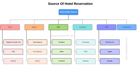 Stages Of Reservation Process In Hotel [with Flowchart] 55 Off