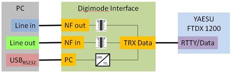Hart Gelötet Digimode Interface