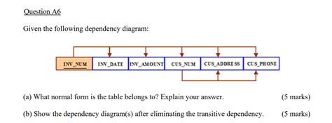 solved question a6 given the following dependency diagram