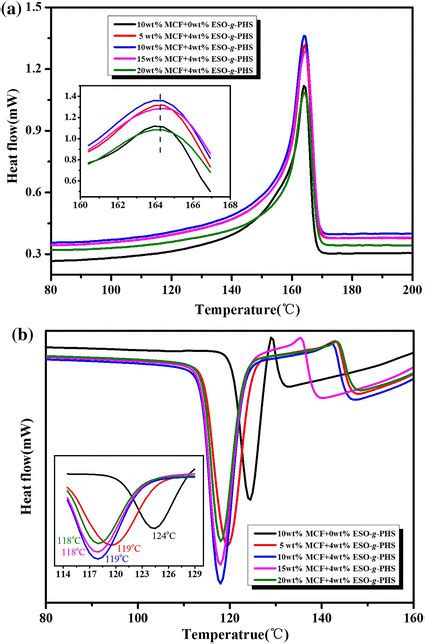 1 Dsc Curves Of The Pp Composites A Heating Curve And B Cooling Curve