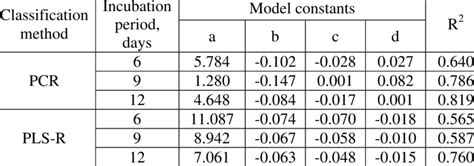 Fertility Predicting Mathematical Model Constants For Pcr And Pls R