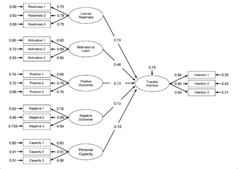 Measurement And Structural Model Parameter Estimates Of Transfer Download Scientific Diagram