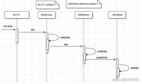Flutter之getx状态管理——obx的使用及原理详解obx 是 Getx 库中结合 Rx 可观察者对象实现状态管理 掘金