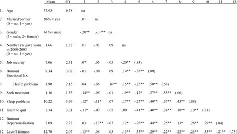 Means Standard Deviations And Intercorrelations Between Variables