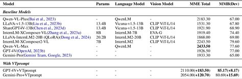 Table 1 From Joint Visual And Text Prompting For Improved Object