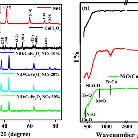 characterization of nio cufe2o4 nc a xrd pattern and b ftir spectra download scientific diagram
