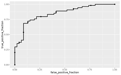 Empirical Receiver Operating Characteristic Curve — Geomroc • Plotroc