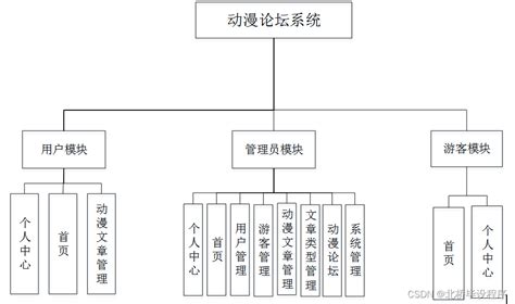 Javaphpnetpython基于java动漫论坛系统【2024年毕设】动漫论坛系统设计图 Csdn博客