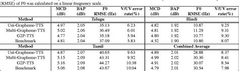 Dnn Based Speech Synthesis For Indian Languages From Ascii Text