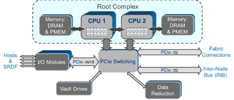 Powermax Nodes A Detailed Overview Of The Next Generation Powermax Platform Dell