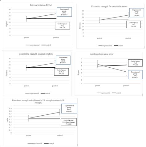 Internal Rotation Rom Eccentric Strength For External Rotators Download Scientific Diagram