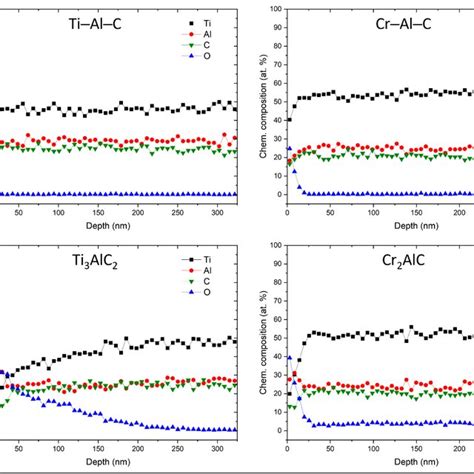 Concentration Depth Profiles Of As Deposited Ti Al C And Cr Al C Films