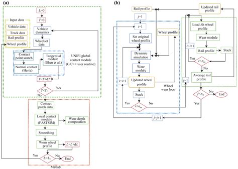 Unifi Wear Model A General Structure Of Wheel Wear Estimation Tool B Download Scientific