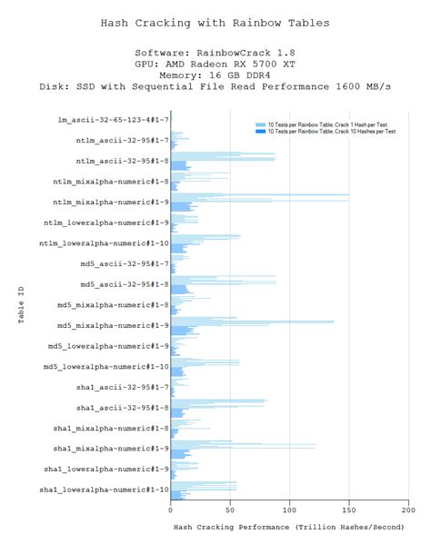 List Of Rainbow Tables