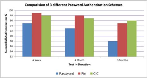 Comparison Chart Of The Entire Three Authentication Key Download Scientific Diagram