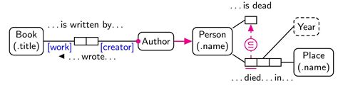 Example 25 Orm Diagram Expressing A Conceptual Model A