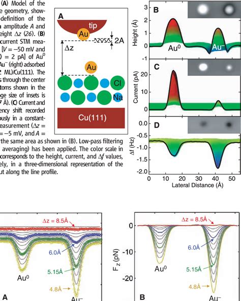 Figure 1 From Leo Gross Noncontact Atomic Force Microscopy Measuring The Charge State Of An