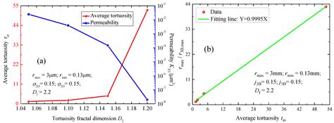 Jmse Free Full Text Estimating Permeability Of Porous Media From 2d Digital Images