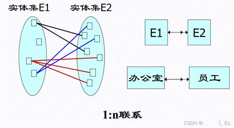 【mysql 一周速成mysql】 第一篇 基础从概念模型到mysql实现 Csdn博客