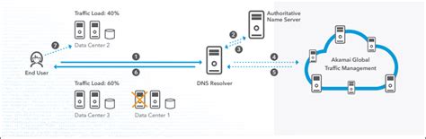 What Are Dns Servers Akamai