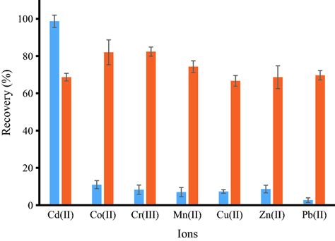 Effect Of Bse On Recovery Values Of Heavy Metal Ion Extraction Use Of Download Scientific