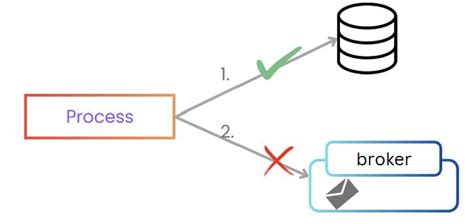 Ensuring Event Consistency In Distributed Systems