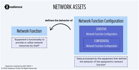 En 18031 Explained What Are Network Assets
