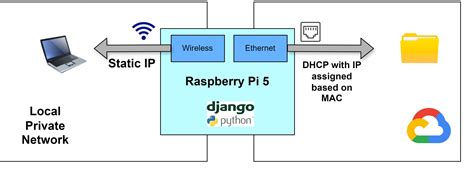 Networking Connect To Two Separate Networks Using A Raspberry Pi 5