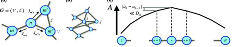 a schematic illustration of a graph composed of vertices v and edges