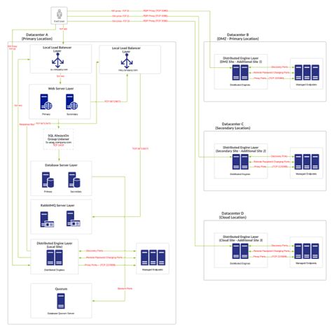 Distributed Engine Example Architectures