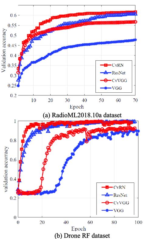 The Learning Curves For A The Radioml201810a Dataset And B The Download Scientific Diagram