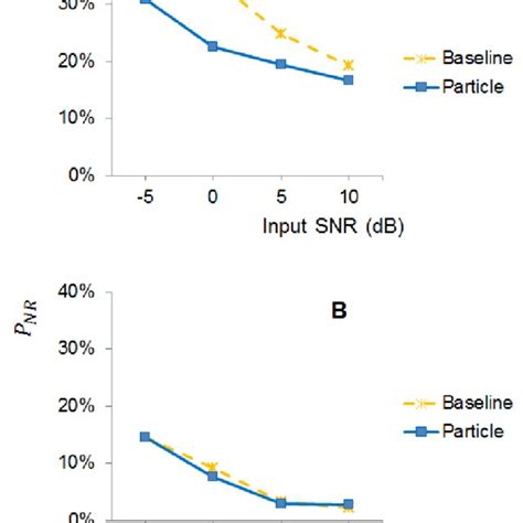 Average And Of Segregation Results For Various Input Snr Levels