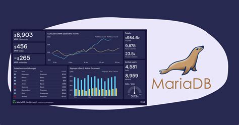 Mariadb Dashboards Geckoboard Mariadb Dashboards Geckoboard
