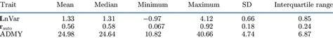Descriptive Statistics Of Resilience Indicators Natural Download