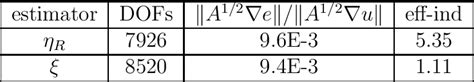 table 1 from a hybrid a posteriori error estimator for conforming