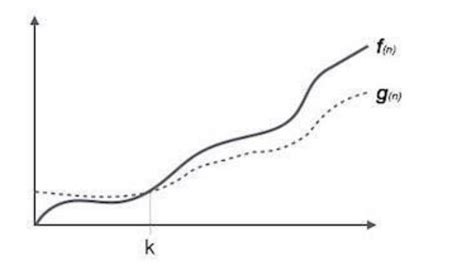 Chapter 2 Asymptotic Analysis And Notations Order Of An Algorithm