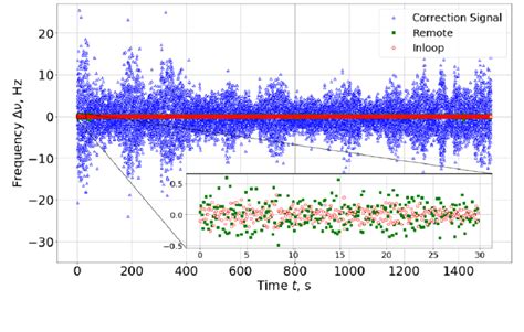 time dependences of the frequency of inloop red empty circles and