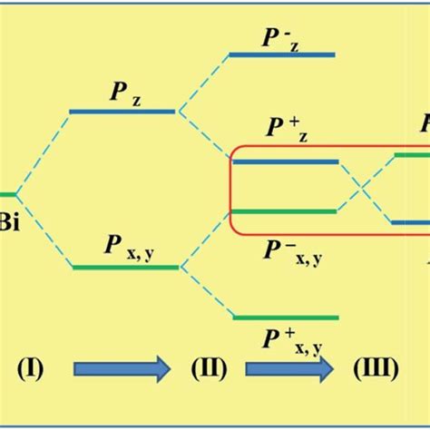 Schematic Diagram Of The Evolution From Atomic P Z And P Xy Orbitals