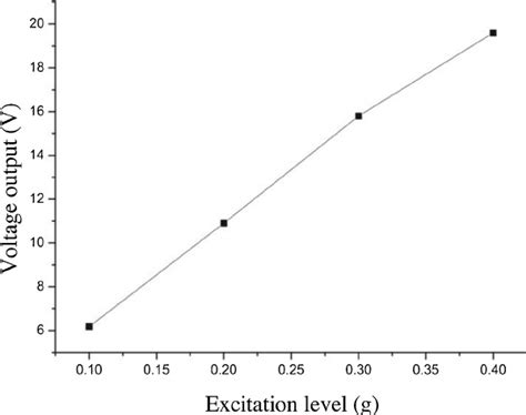 Relation Between Excitation Level And Peak To Peak Voltage Output Download Scientific Diagram