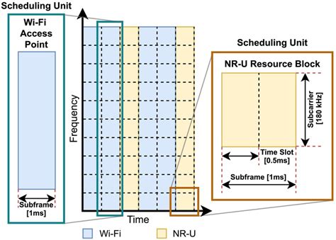 how users access the spectrum where the proposed scheduler will assign