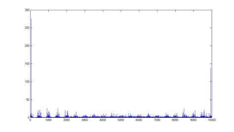 Matlab Frequency Analysis Dft Fft Of A Signal Without A Constant