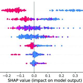 SHAP Plot For Titanic Survival Prediction Download Scientific Diagram