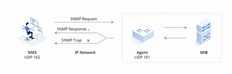 Snmp Vs Syslog Which One Should You Choose