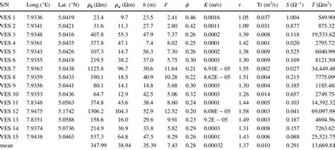 summary of estimated aquifer geohydraulic parameters download