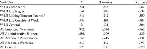 Internal Consistency Coefficients And Skewness Kurtosis Values For